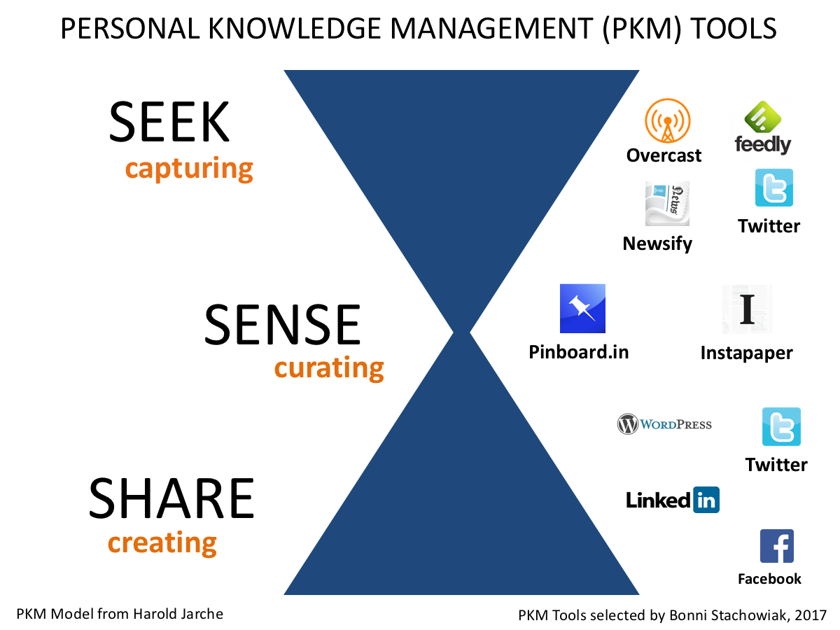 My Updated Personal Knowledge Management System Teaching In Higher Ed